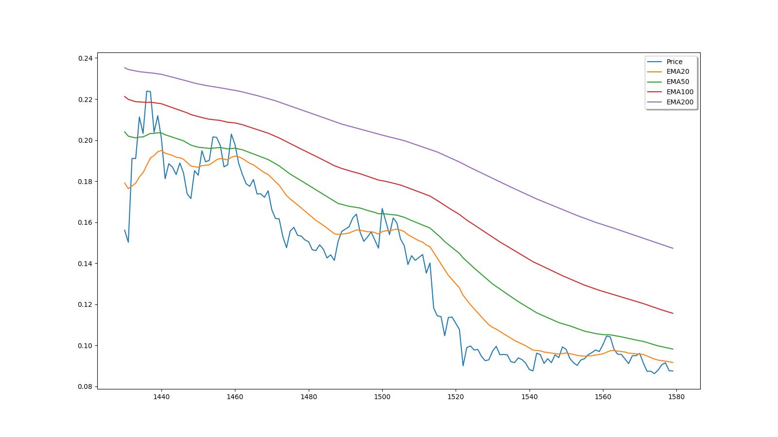 1inch Exponential Moving Averages