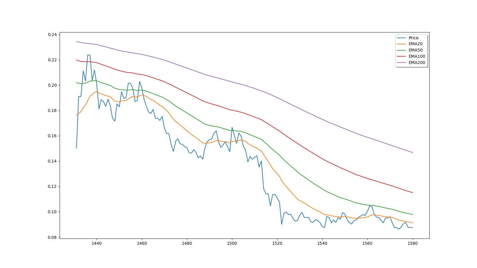 1inch Exponential Moving Averages