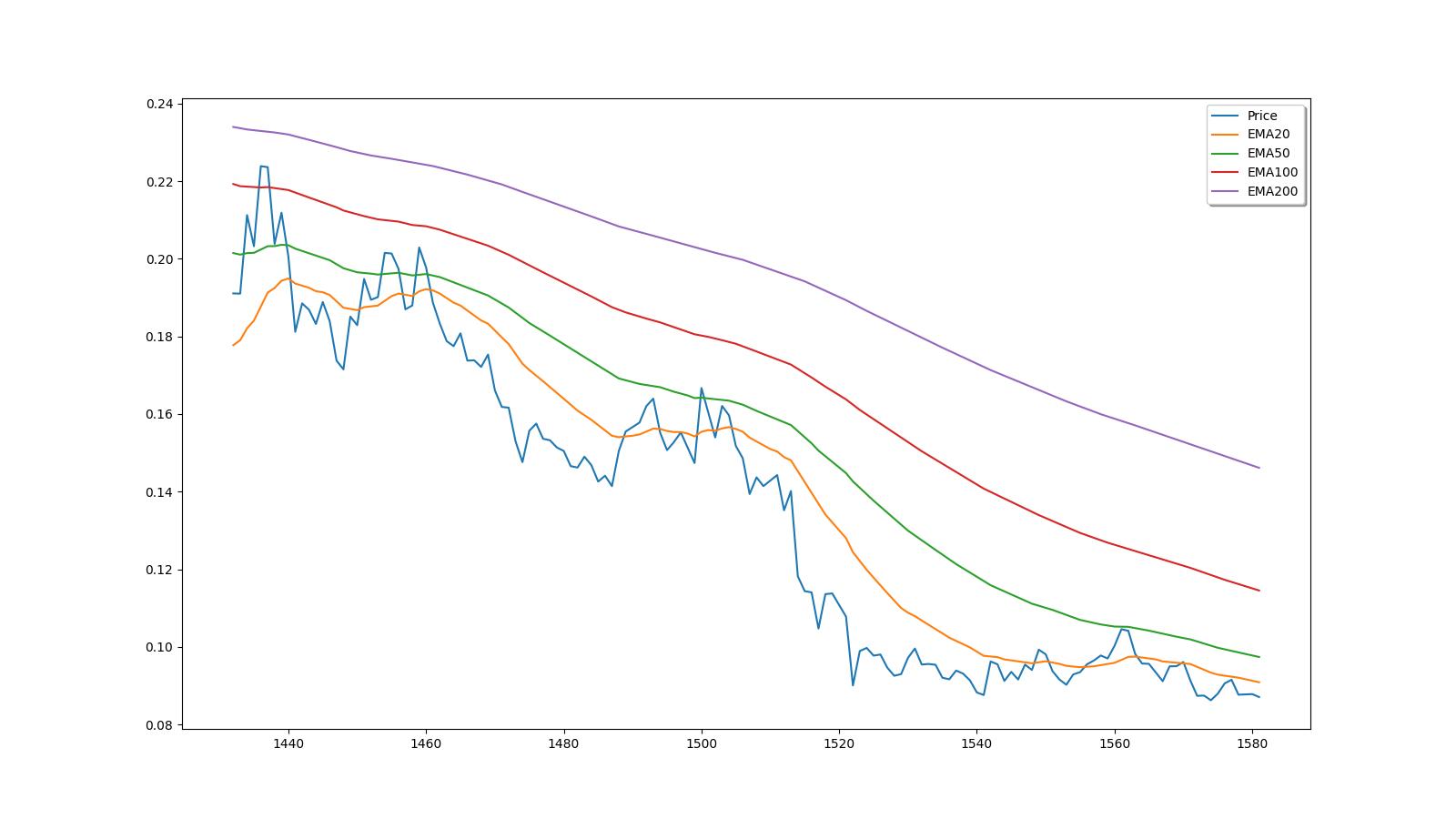 1inch Exponential Moving Averages