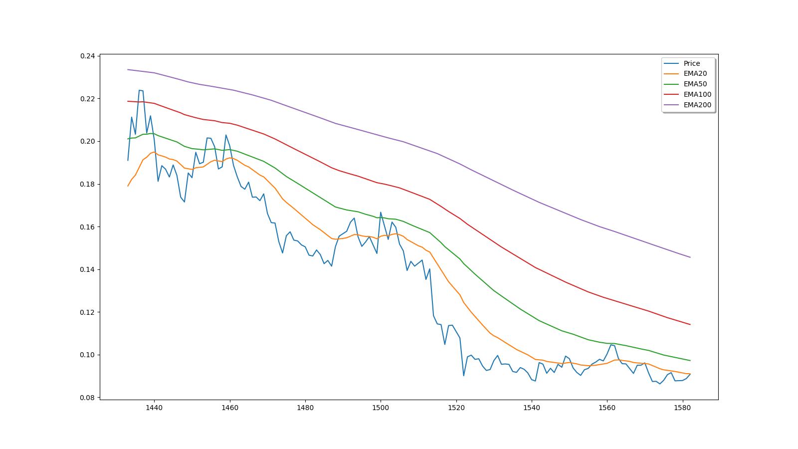 1inch Exponential Moving Averages
