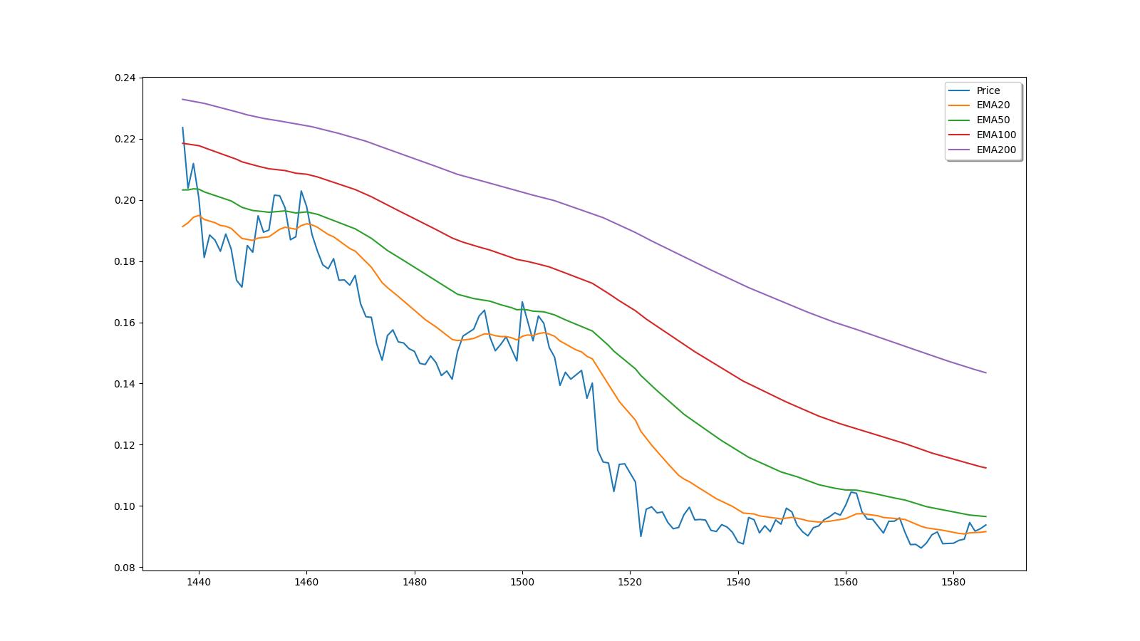 1inch Exponential Moving Averages