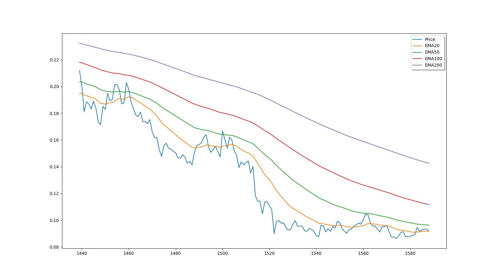 1inch Exponential Moving Averages