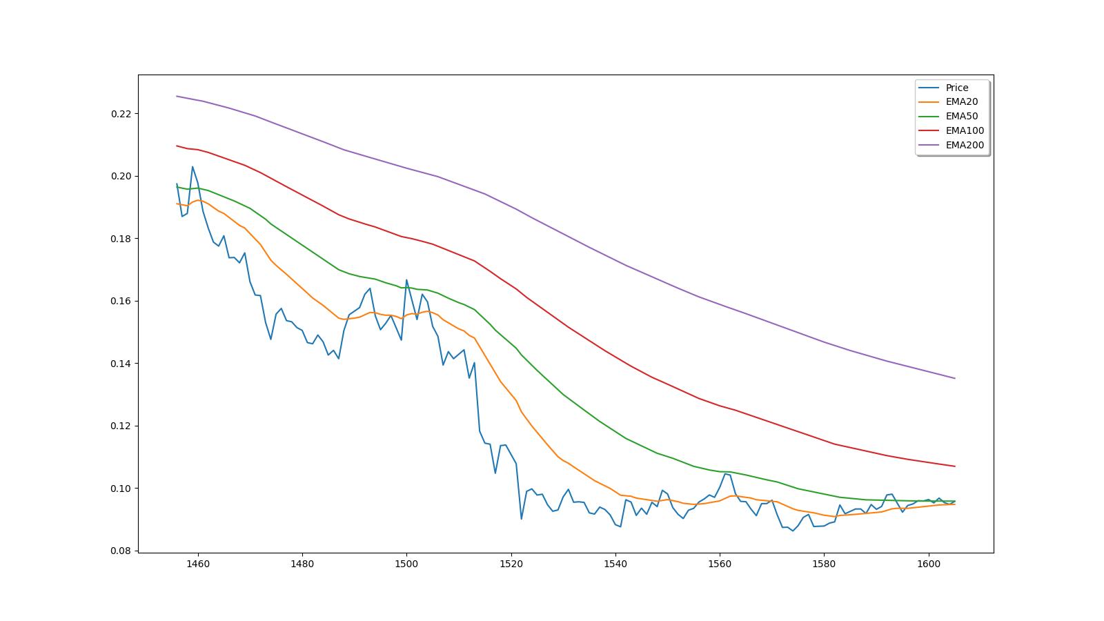 1inch Exponential Moving Averages