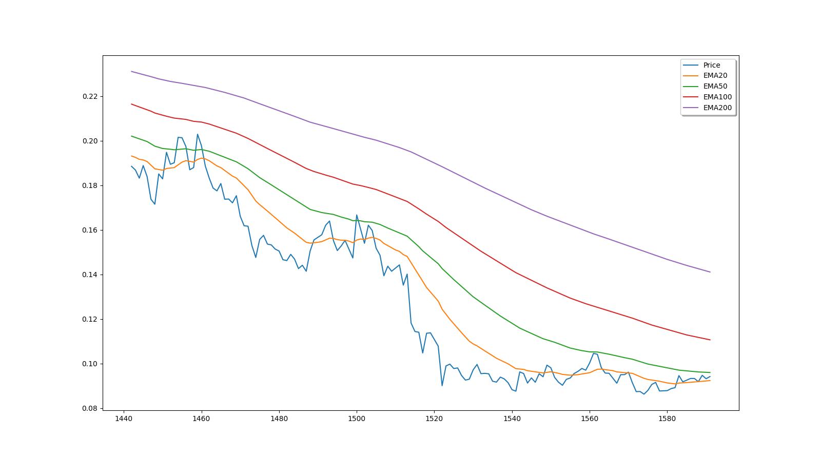1inch Exponential Moving Averages