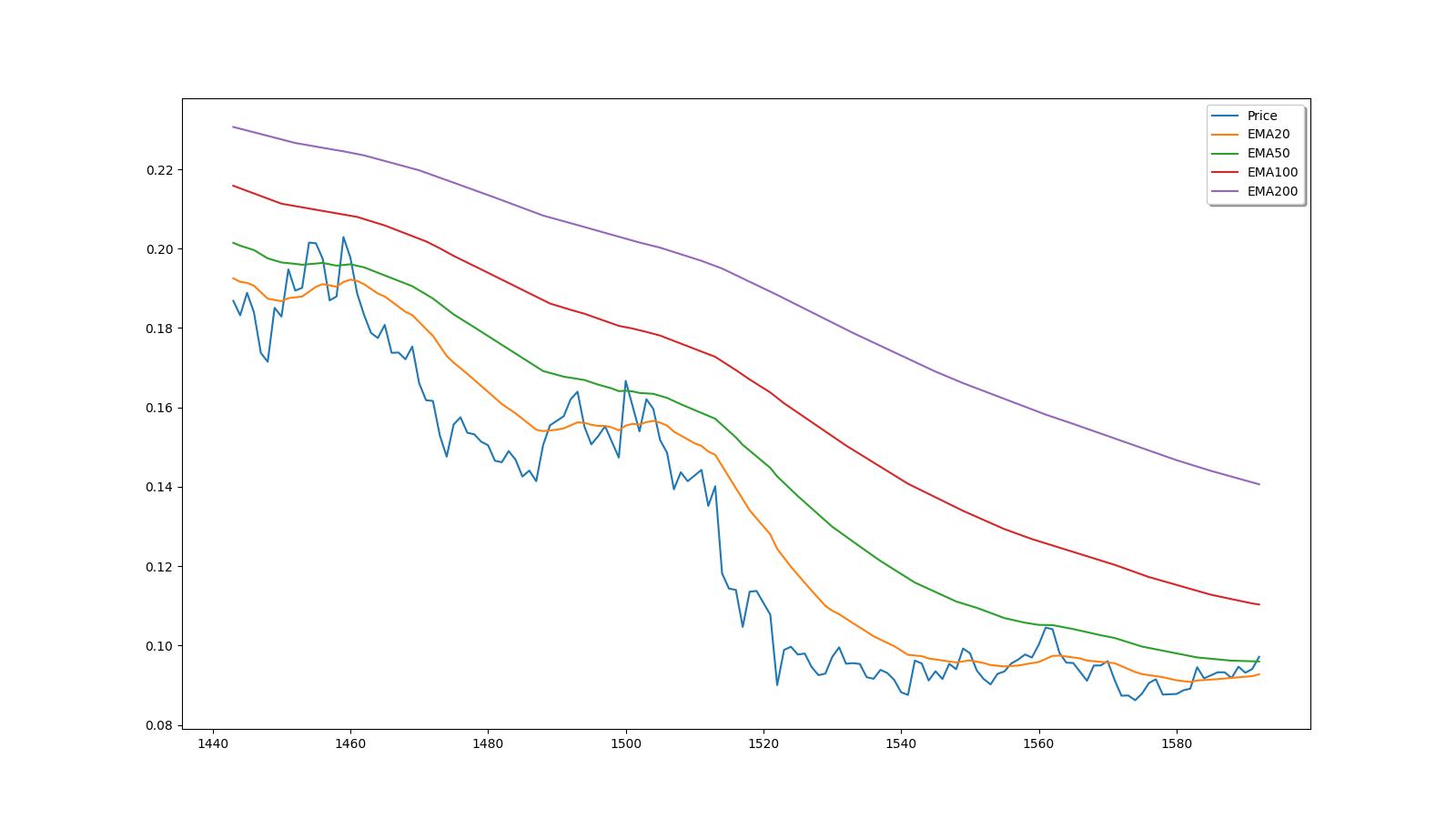 1inch Exponential Moving Averages