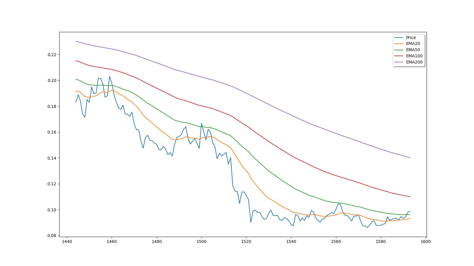 1inch Exponential Moving Averages