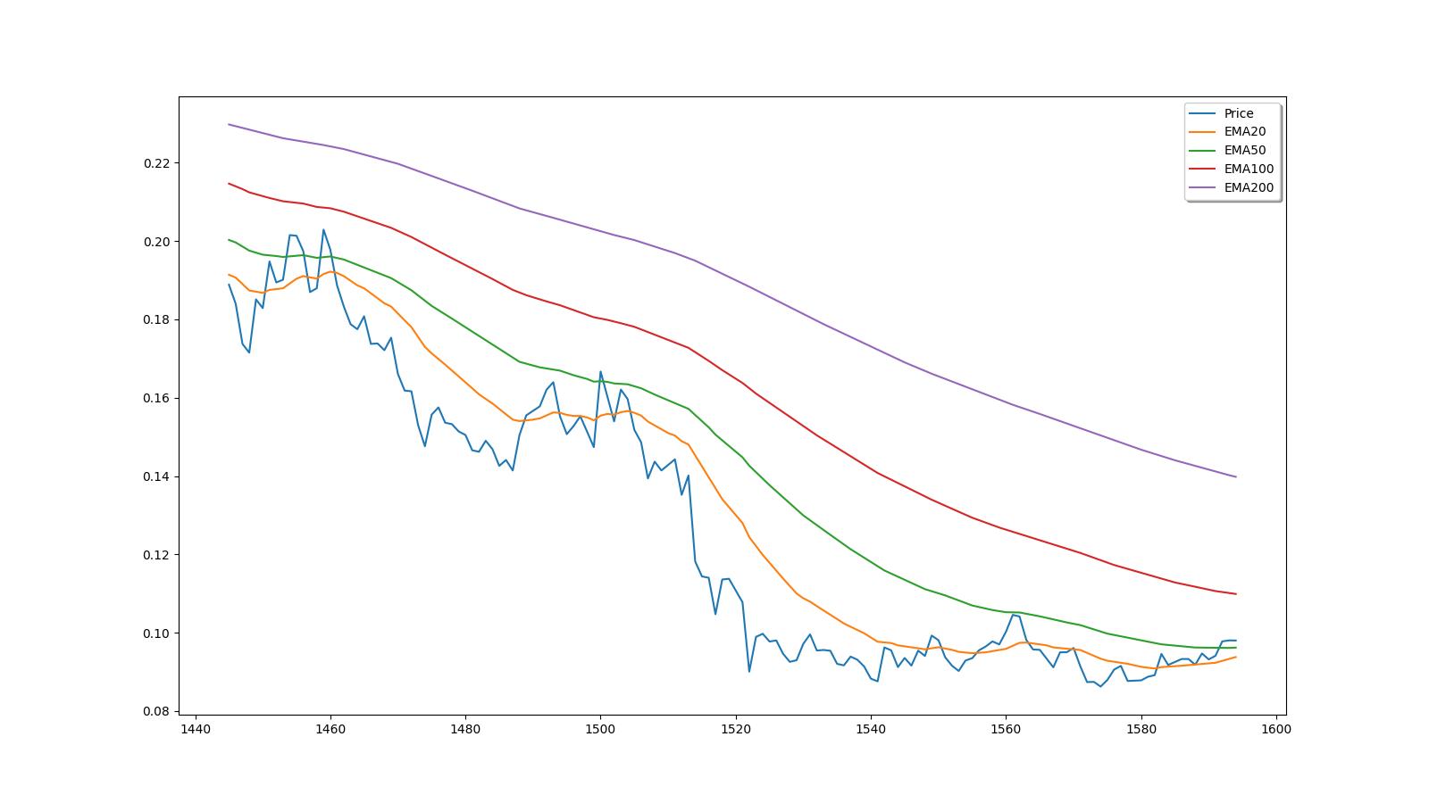 1inch Exponential Moving Averages