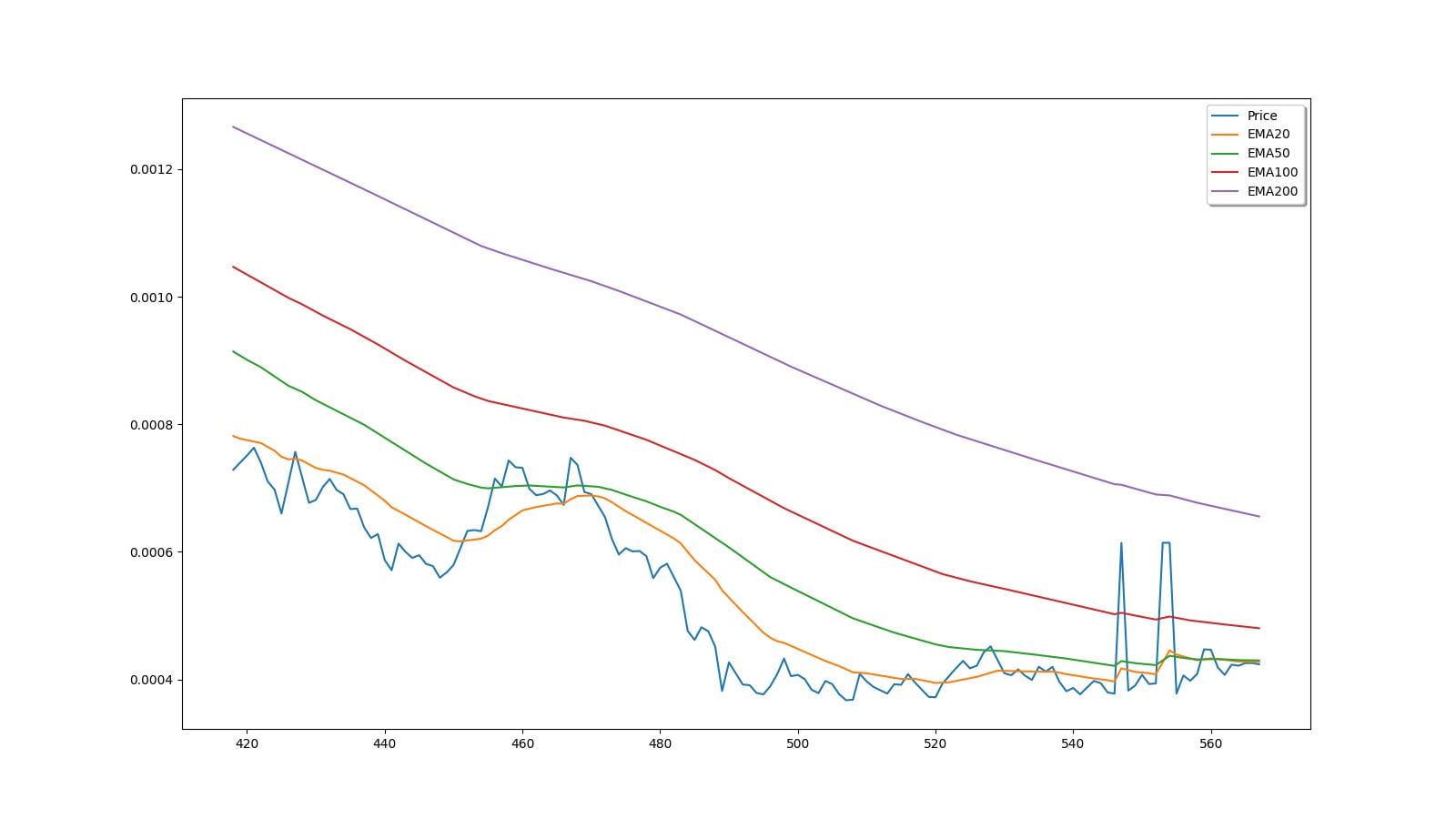 Baby Doge Coin Exponential Moving Averages