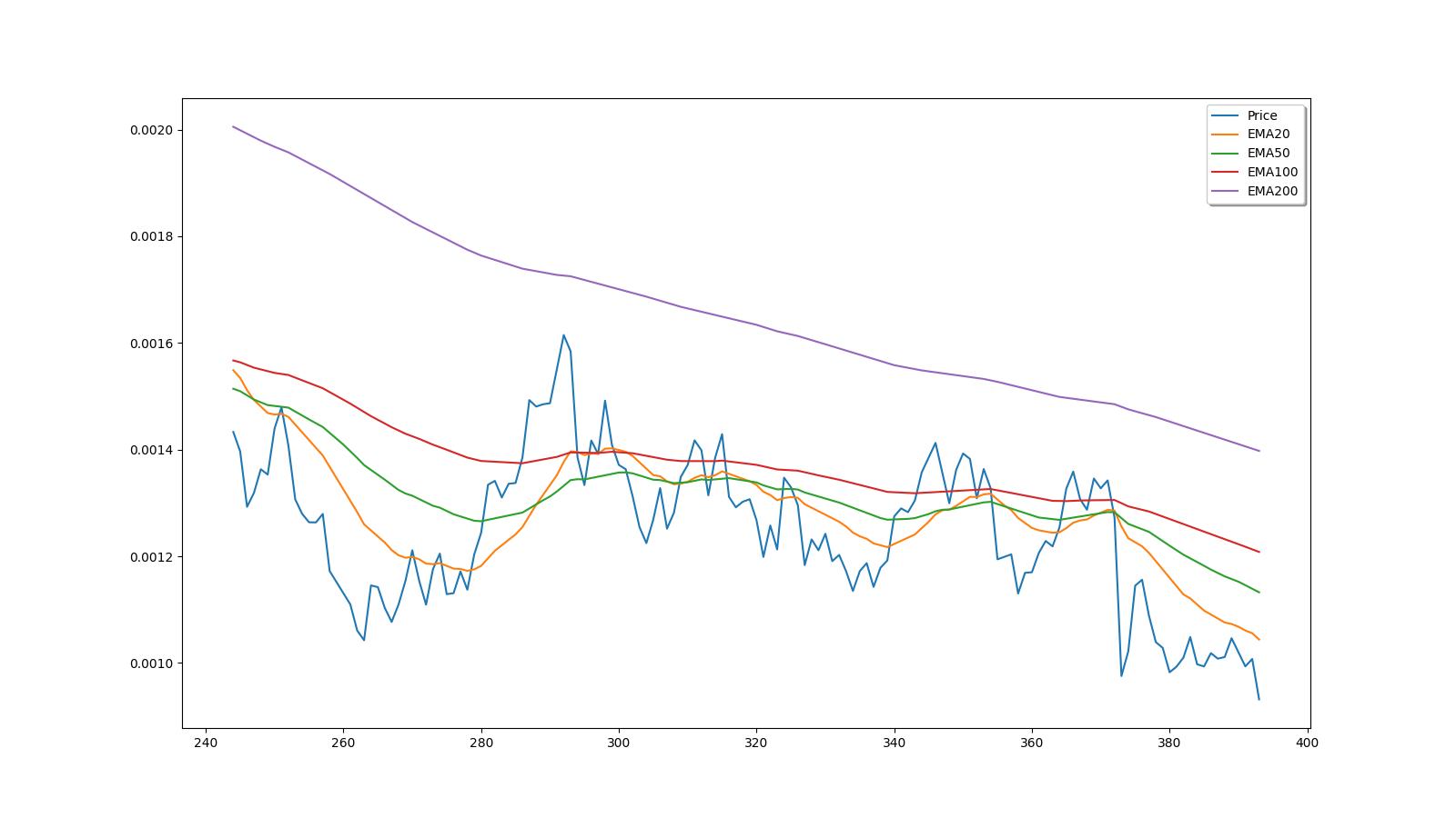 Baby Doge Coin Exponential Moving Averages