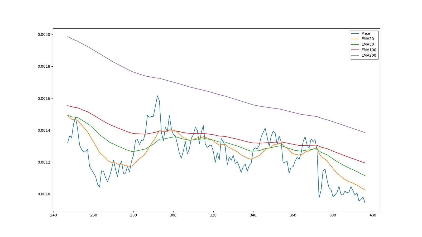 Baby Doge Coin Exponential Moving Averages