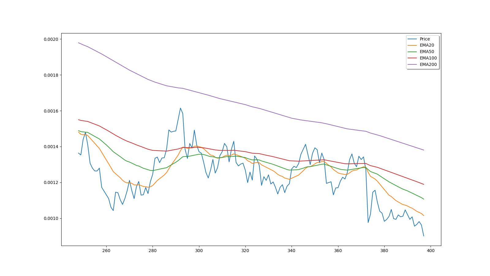 Baby Doge Coin Exponential Moving Averages