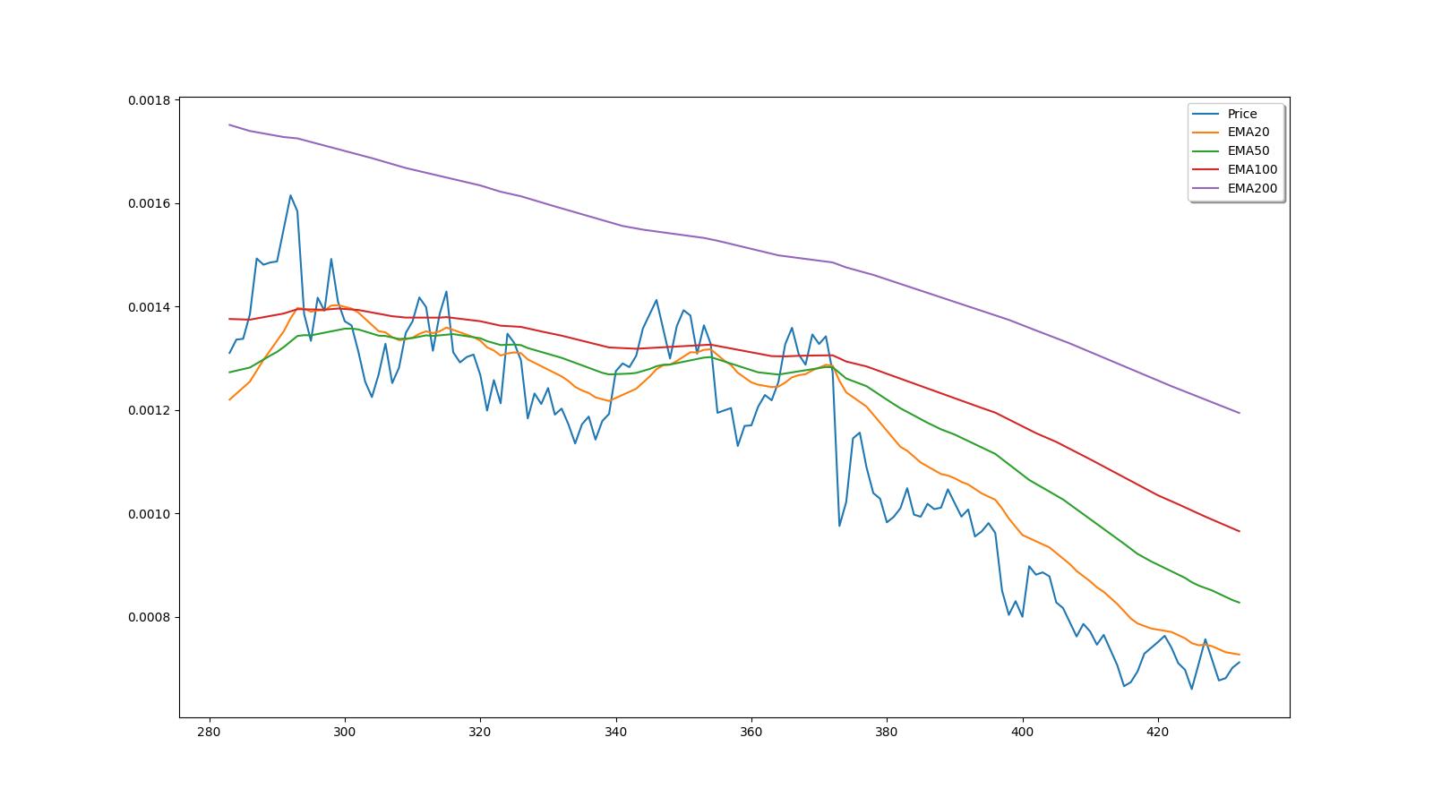 Baby Doge Coin Exponential Moving Averages