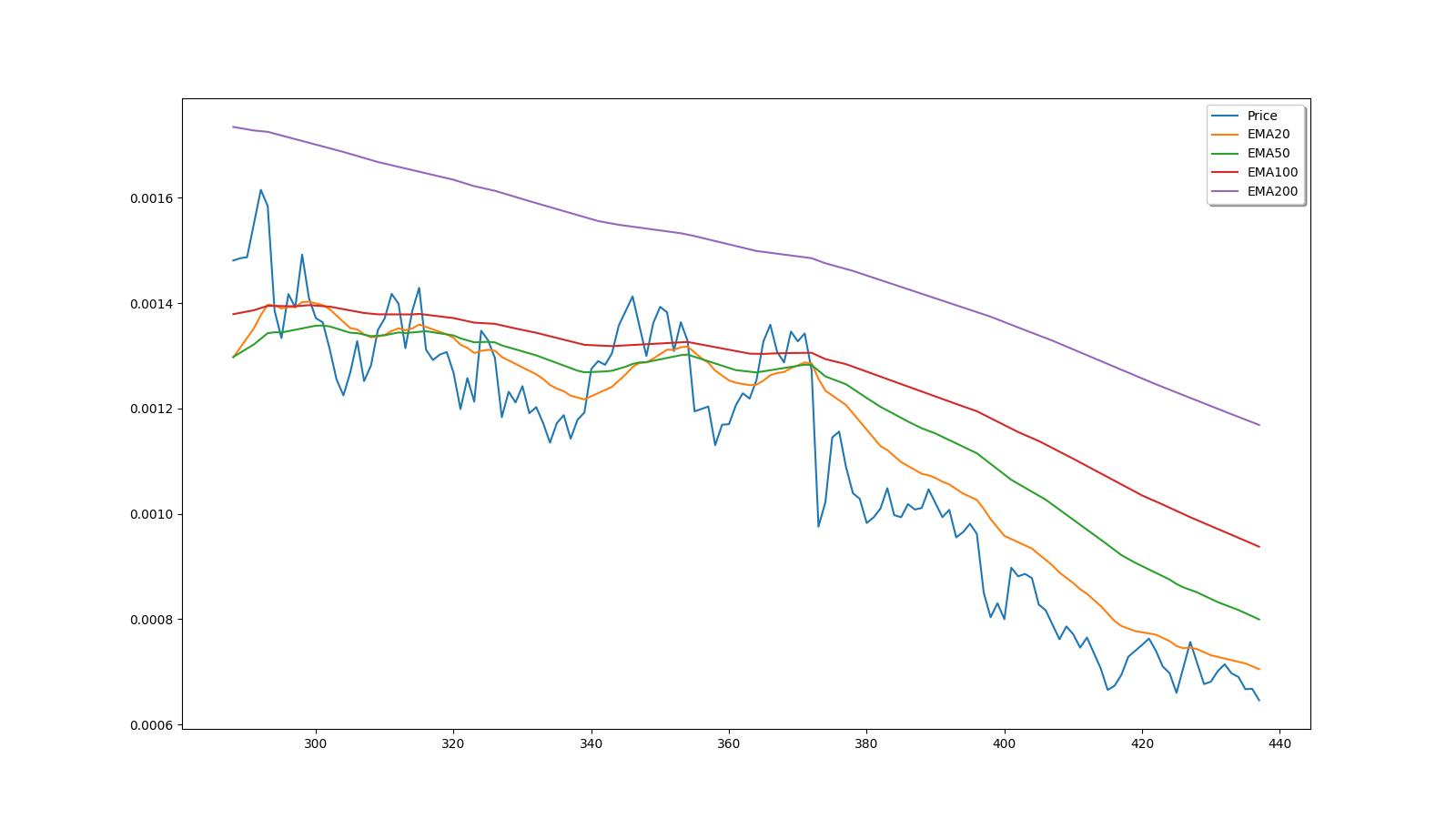 Baby Doge Coin Exponential Moving Averages