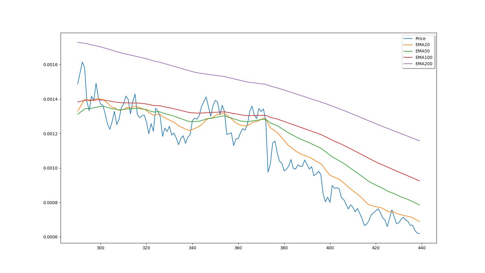 Baby Doge Coin Exponential Moving Averages