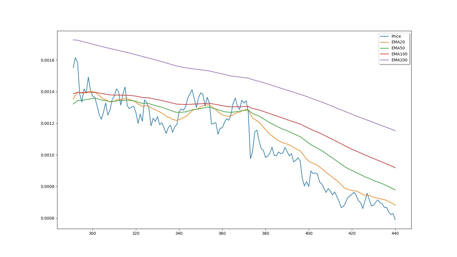 Baby Doge Coin Exponential Moving Averages