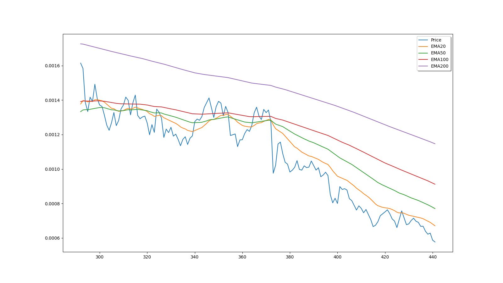 Baby Doge Coin Exponential Moving Averages