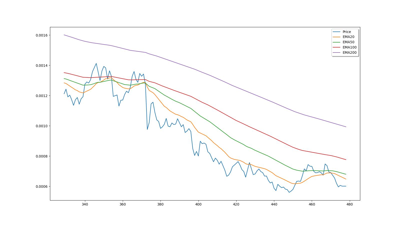 Baby Doge Coin Exponential Moving Averages