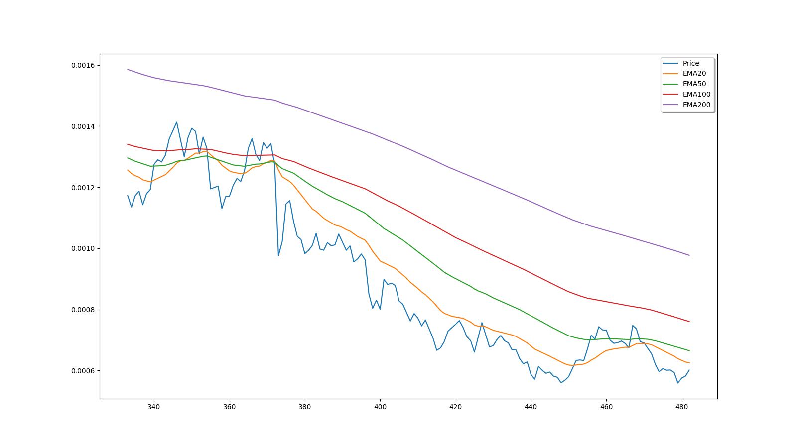 Baby Doge Coin Exponential Moving Averages