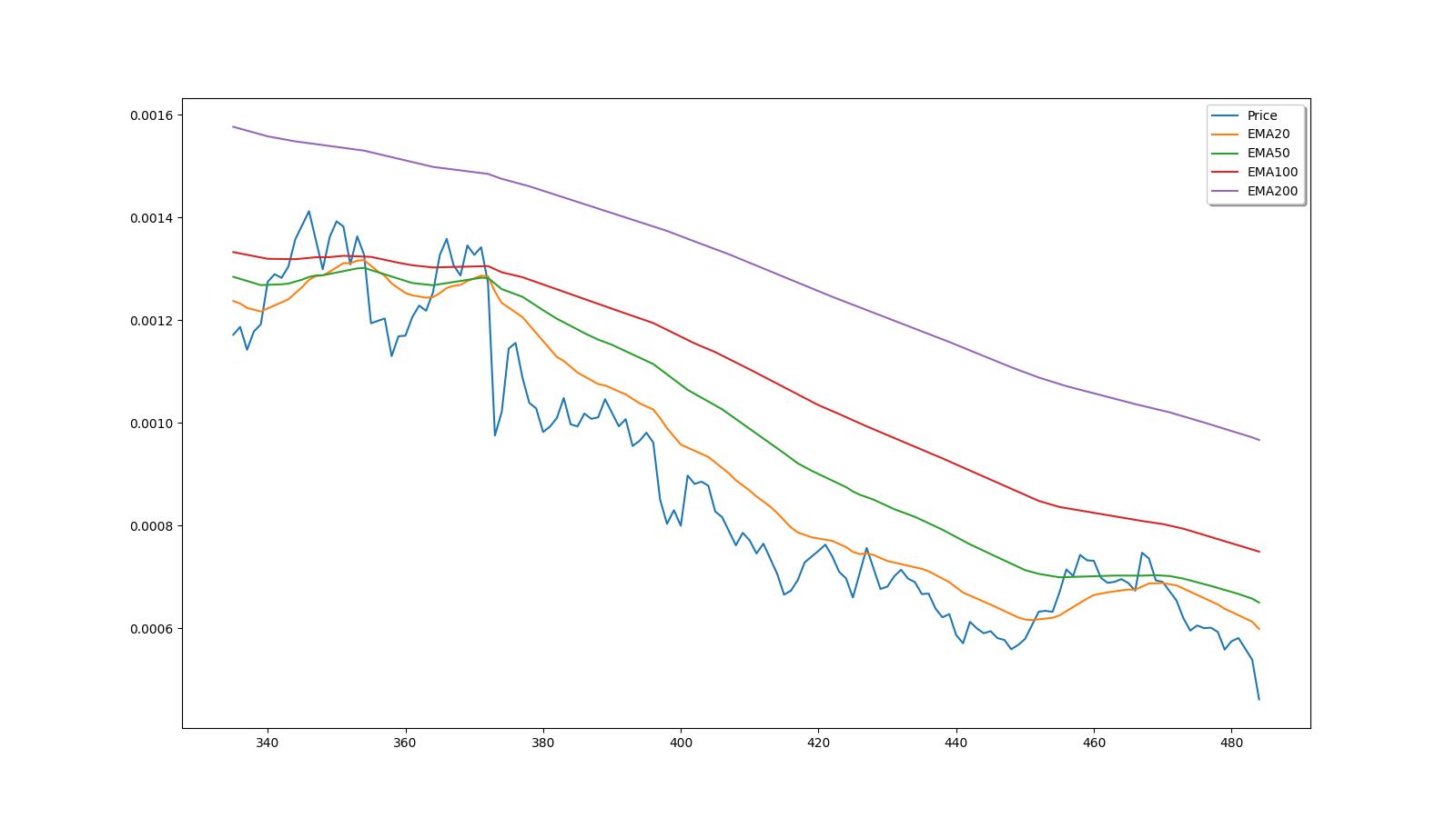 Baby Doge Coin Exponential Moving Averages