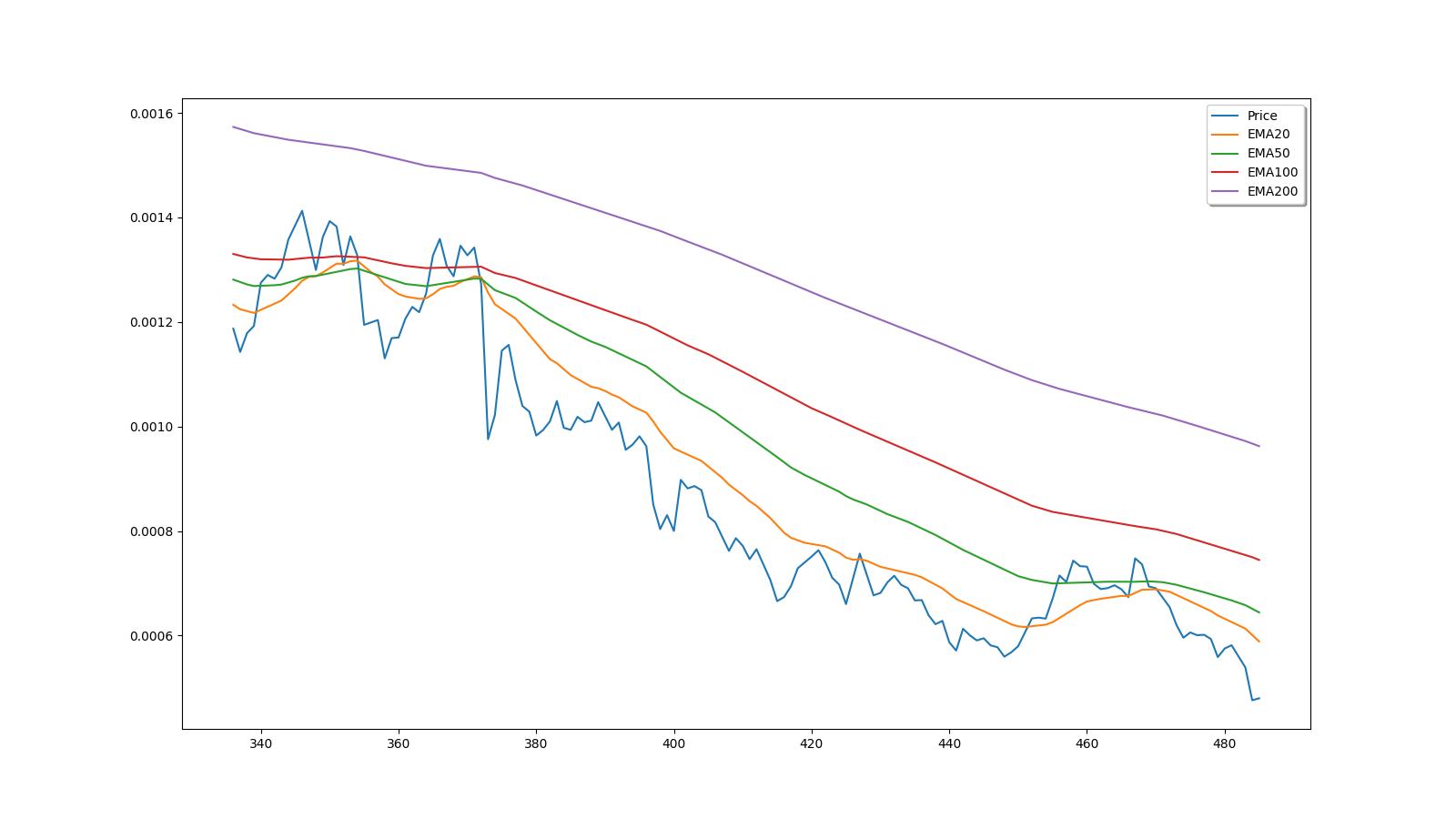 Baby Doge Coin Exponential Moving Averages