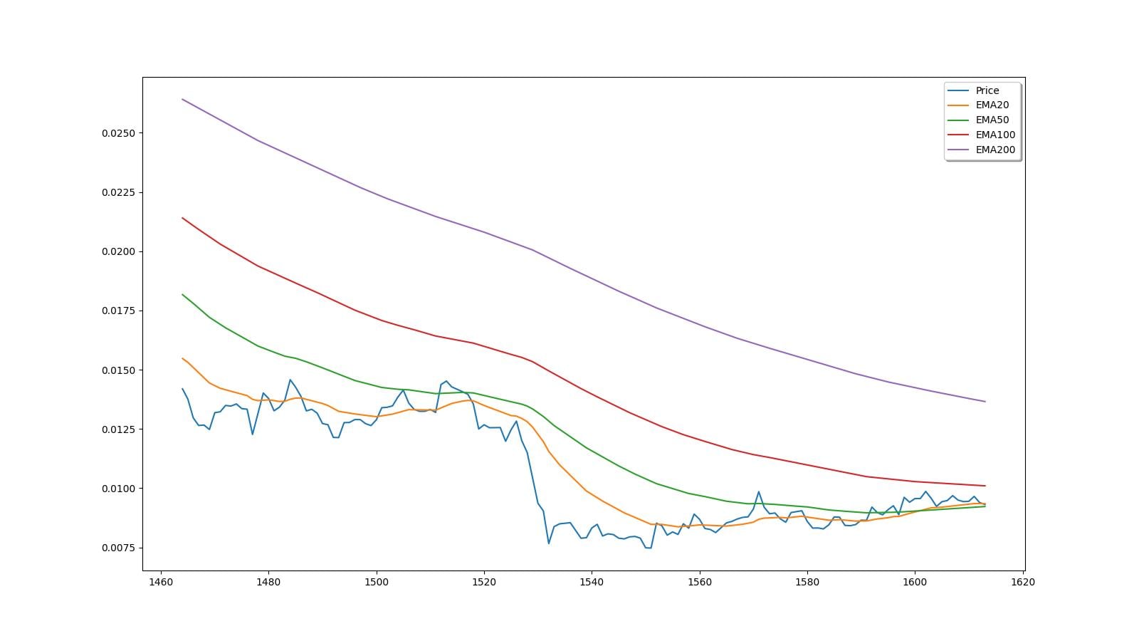 1MillionNFTs Exponential Moving Averages