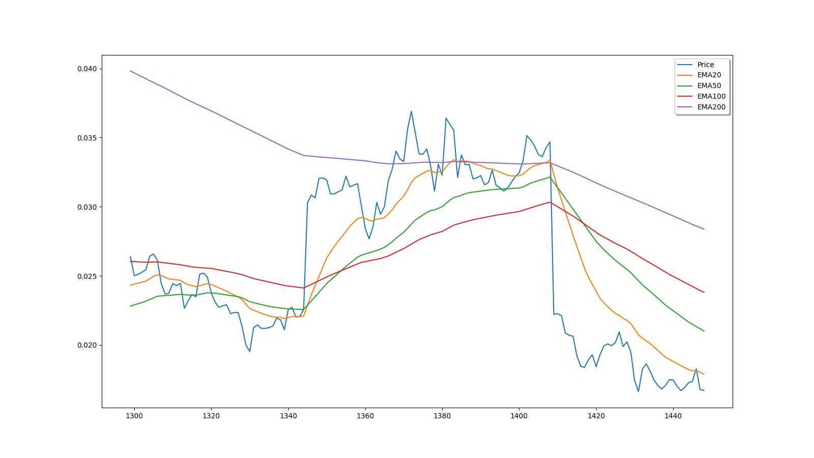 1MillionNFTs Exponential Moving Averages