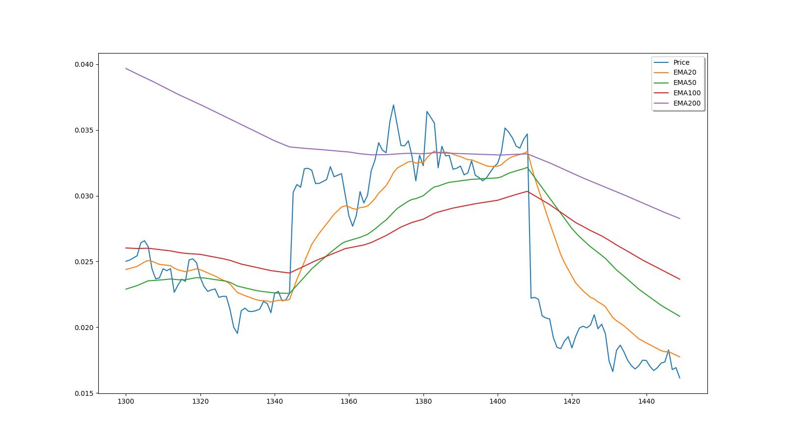 1MillionNFTs Exponential Moving Averages
