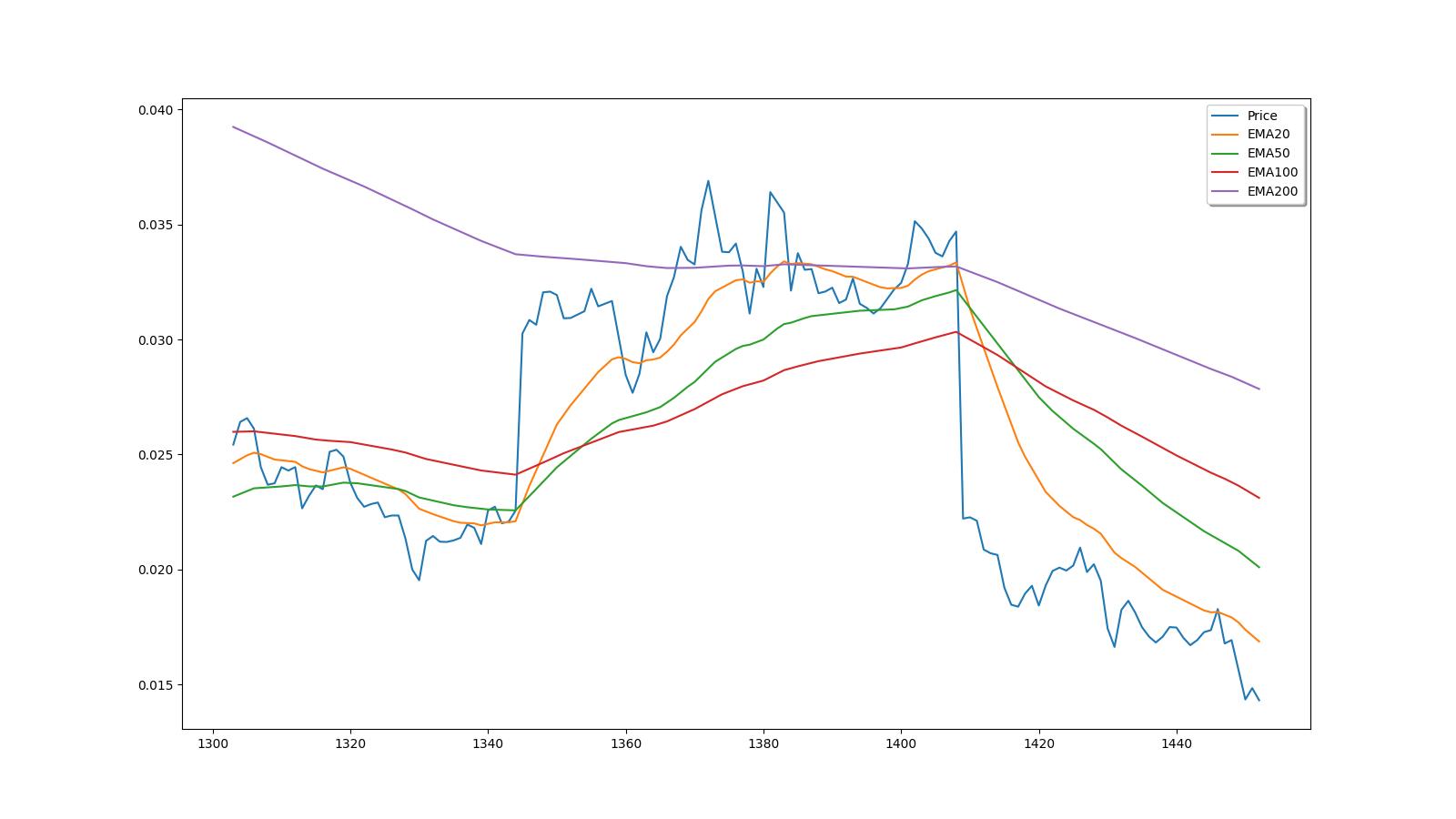1MillionNFTs Exponential Moving Averages