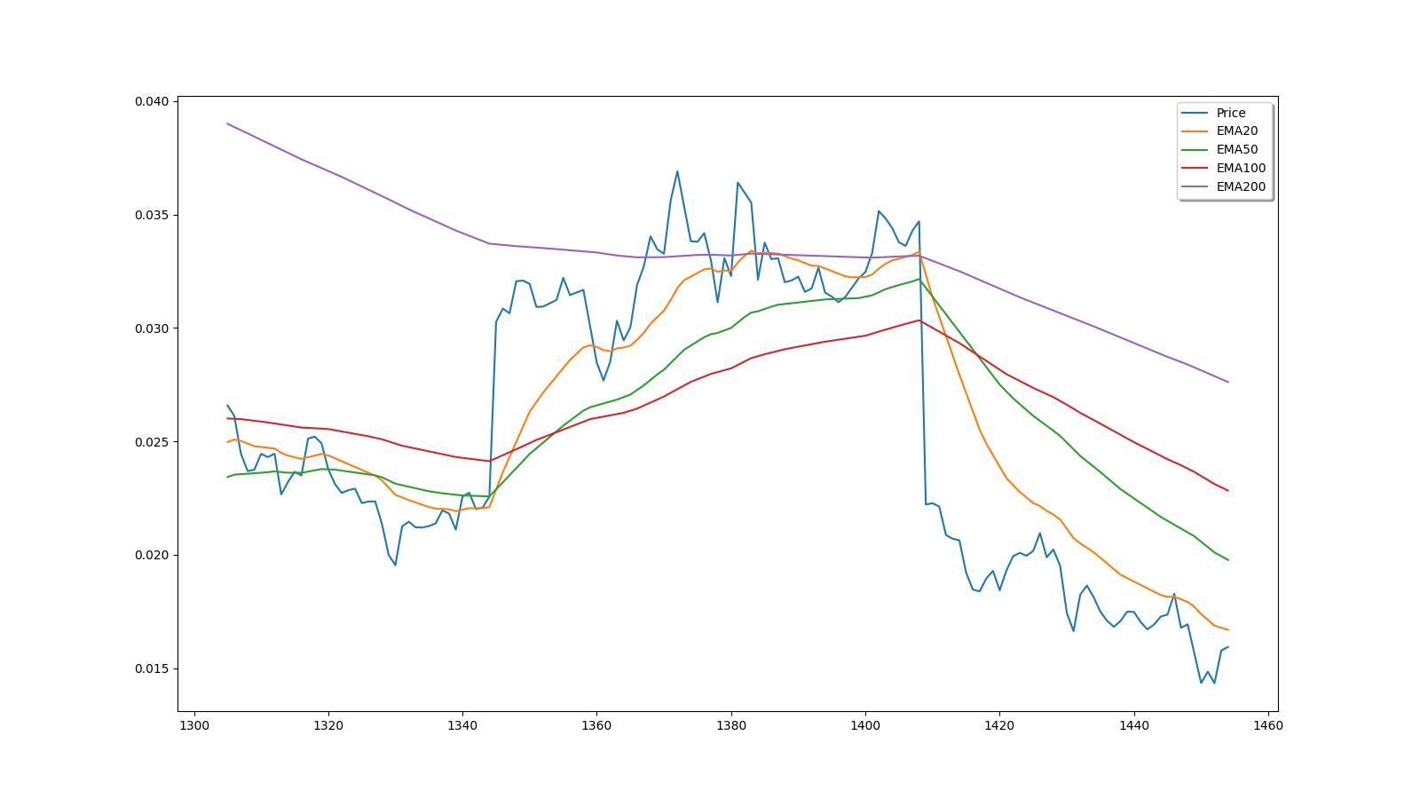 1MillionNFTs Exponential Moving Averages