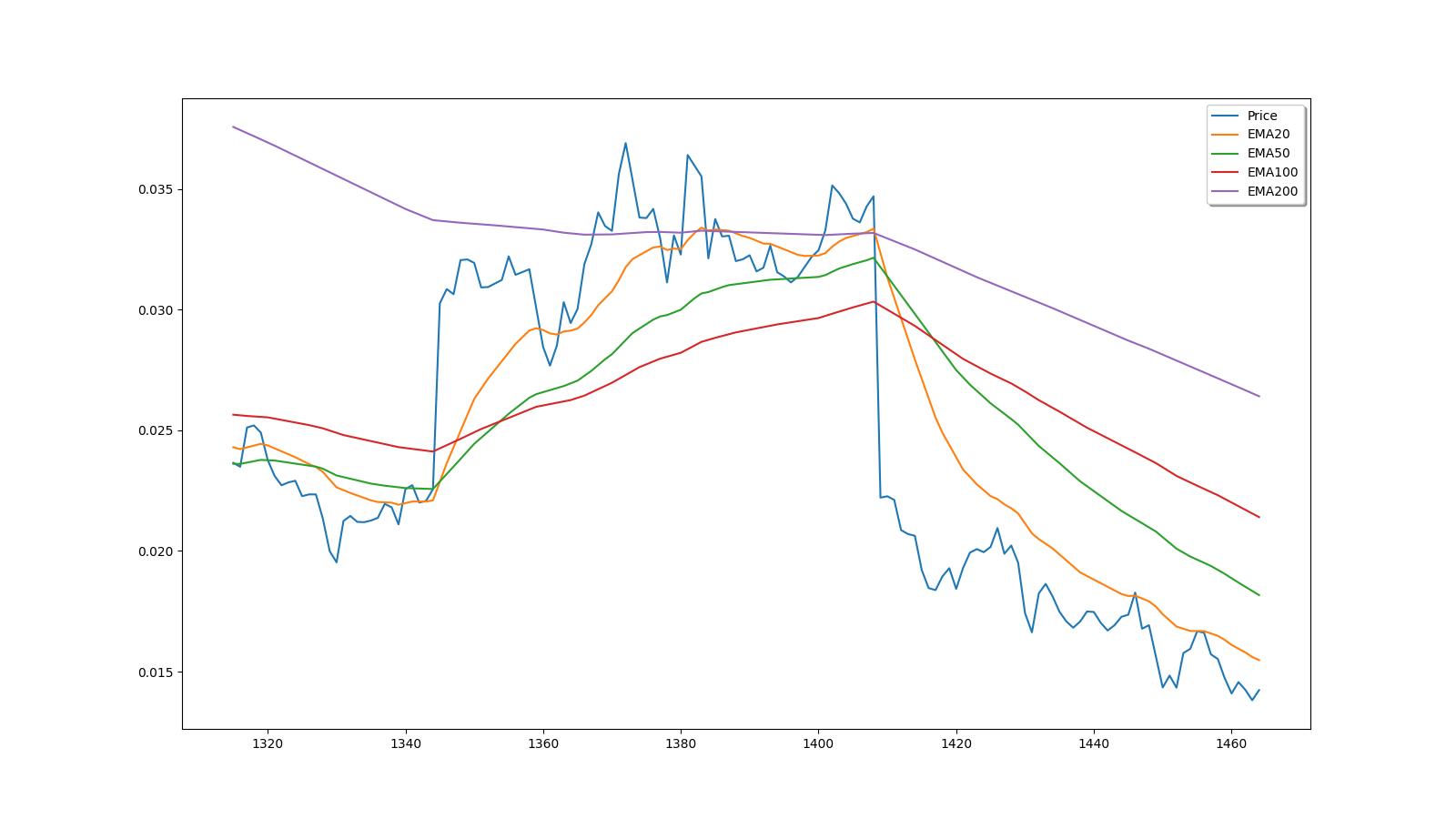 1MillionNFTs Exponential Moving Averages