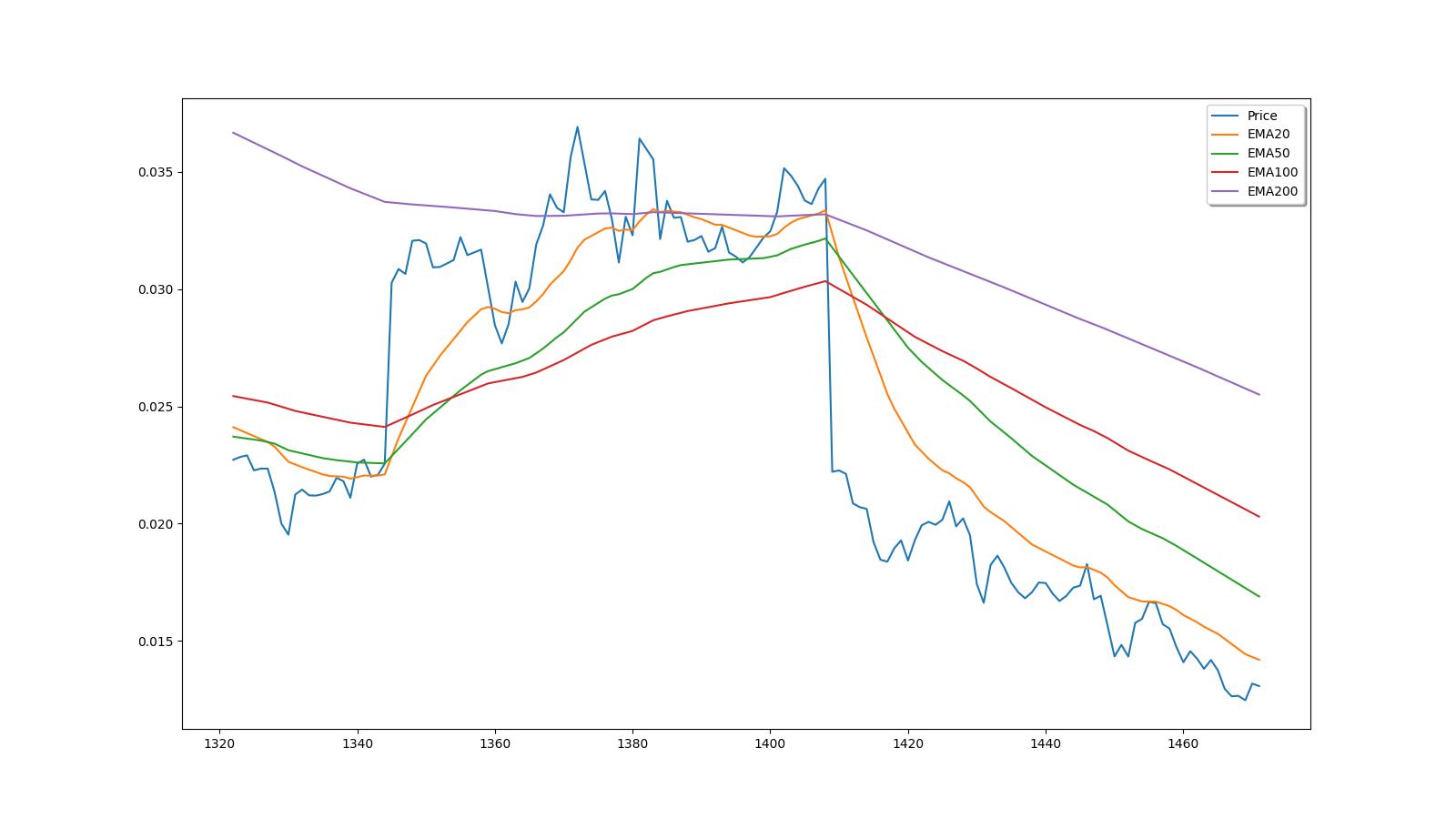 1MillionNFTs Exponential Moving Averages