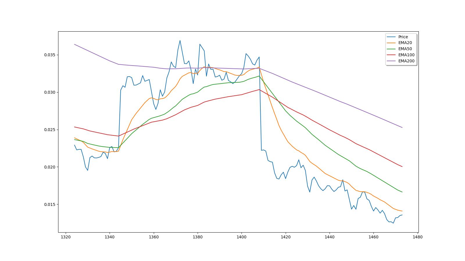 1MillionNFTs Exponential Moving Averages