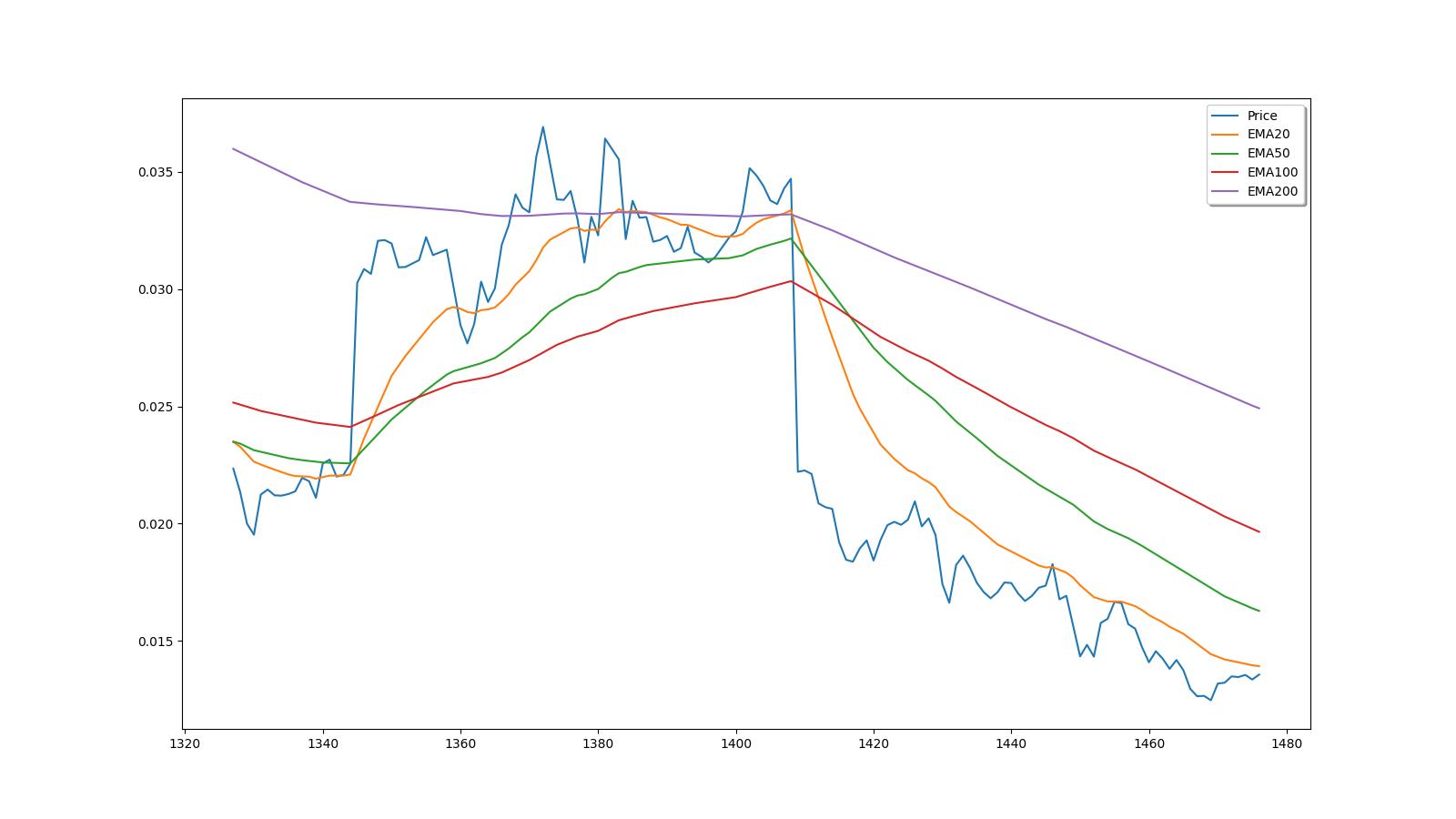 1MillionNFTs Exponential Moving Averages