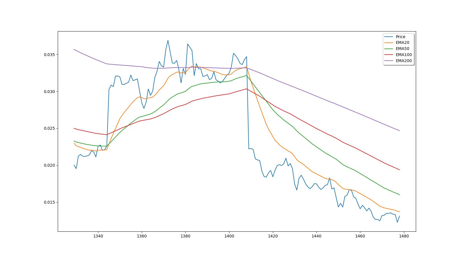 1MillionNFTs Exponential Moving Averages