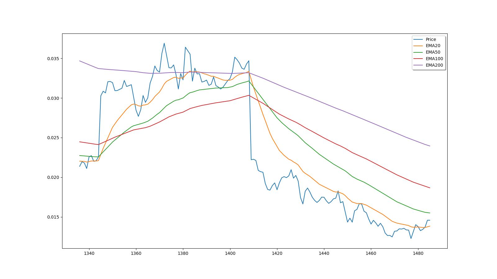 1MillionNFTs Exponential Moving Averages