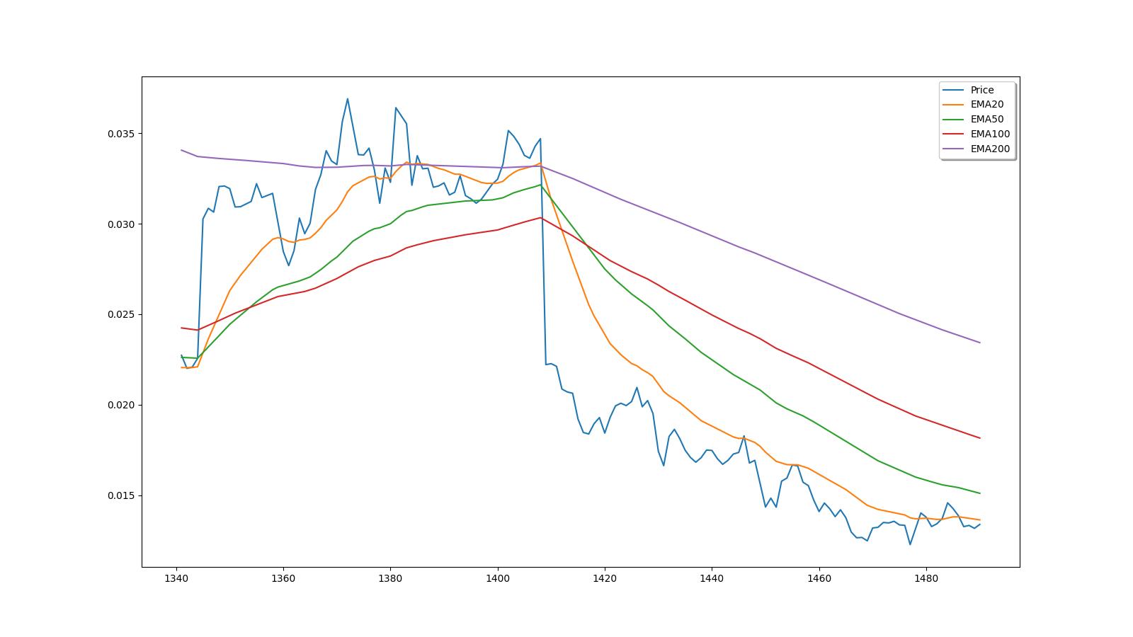 1MillionNFTs Exponential Moving Averages