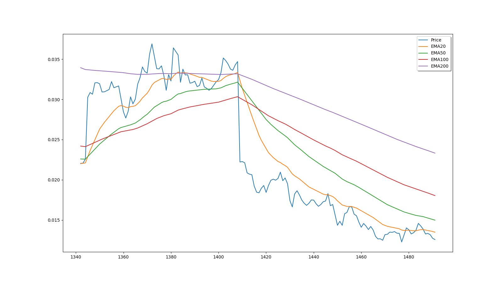 1MillionNFTs Exponential Moving Averages