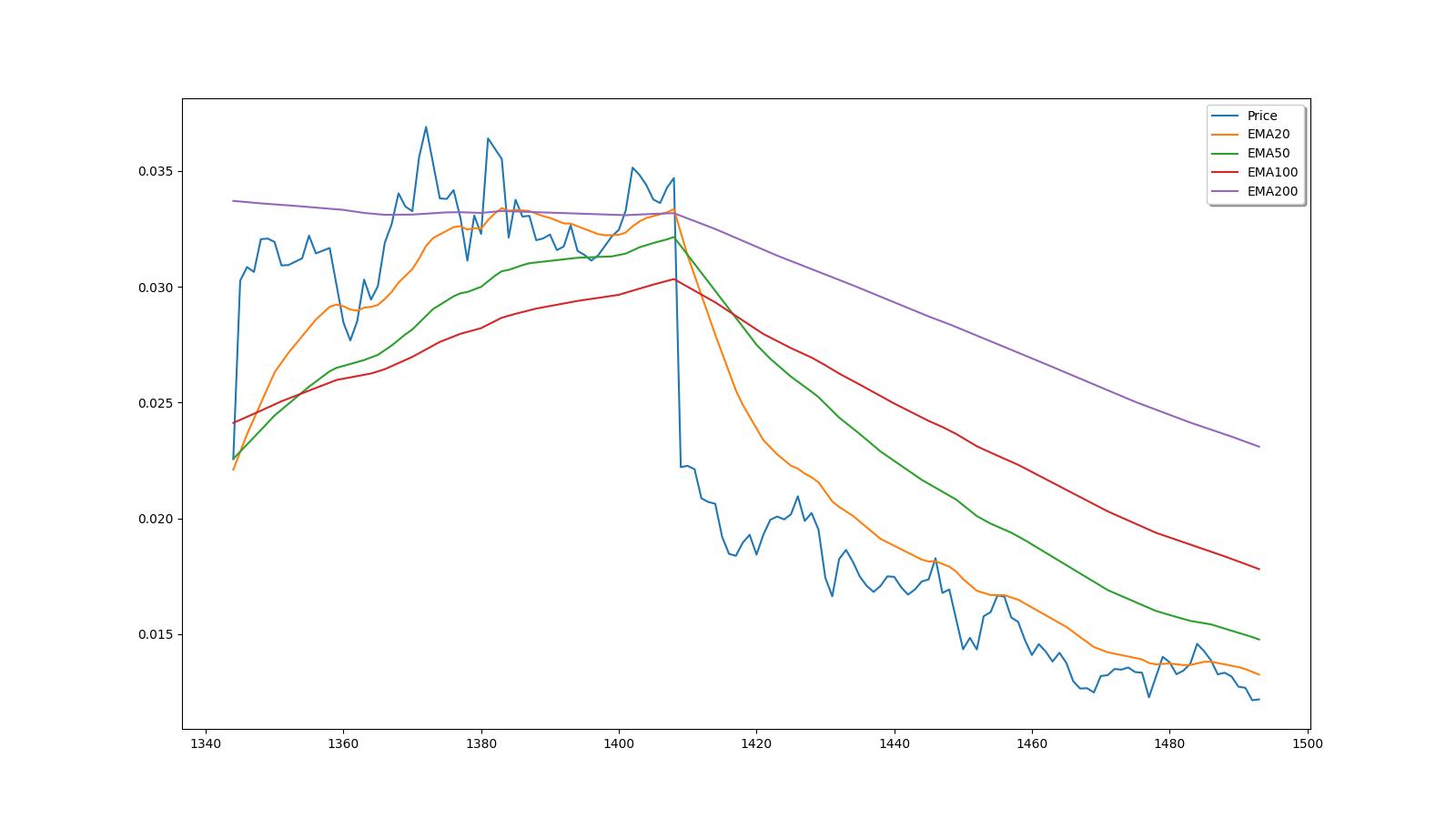 1MillionNFTs Exponential Moving Averages