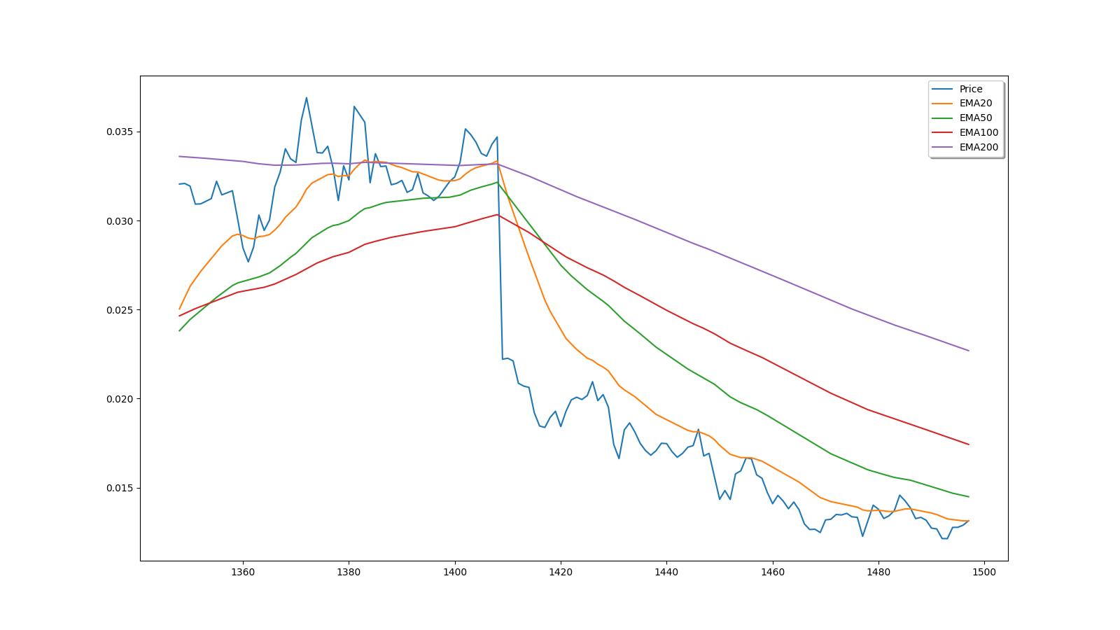 1MillionNFTs Exponential Moving Averages