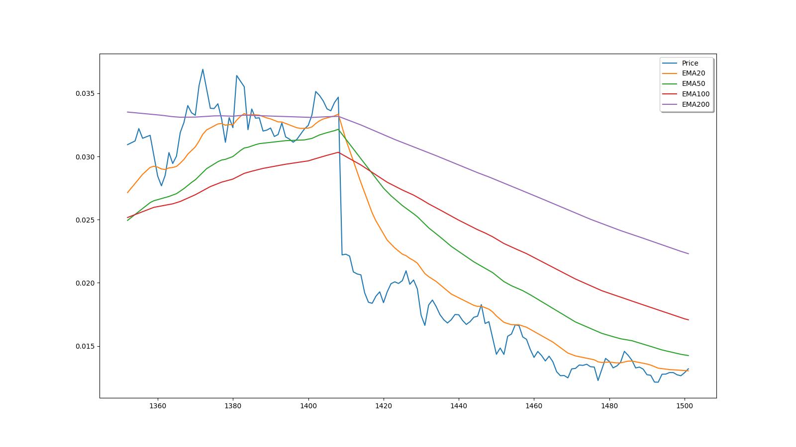 1MillionNFTs Exponential Moving Averages