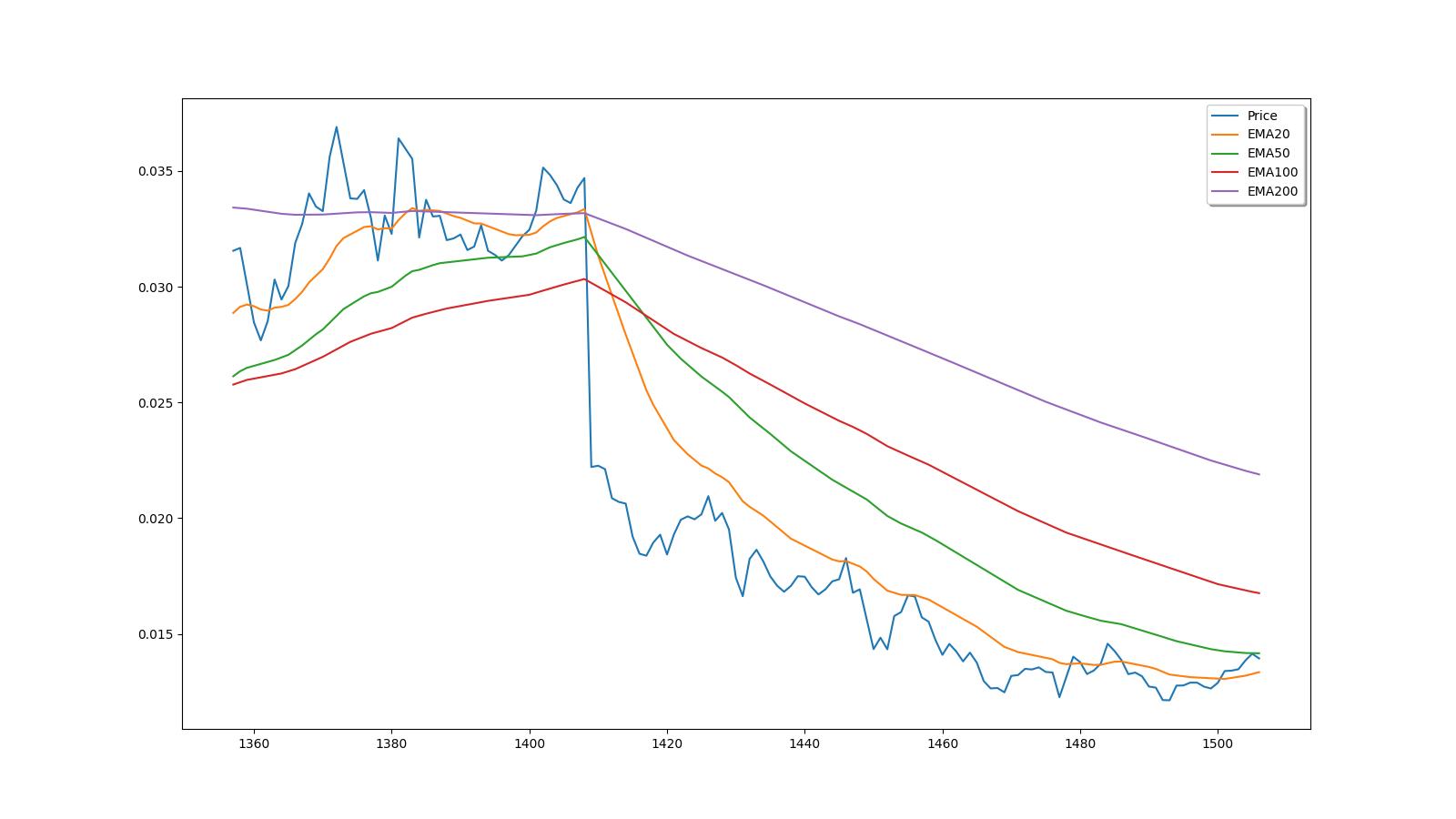 1MillionNFTs Exponential Moving Averages