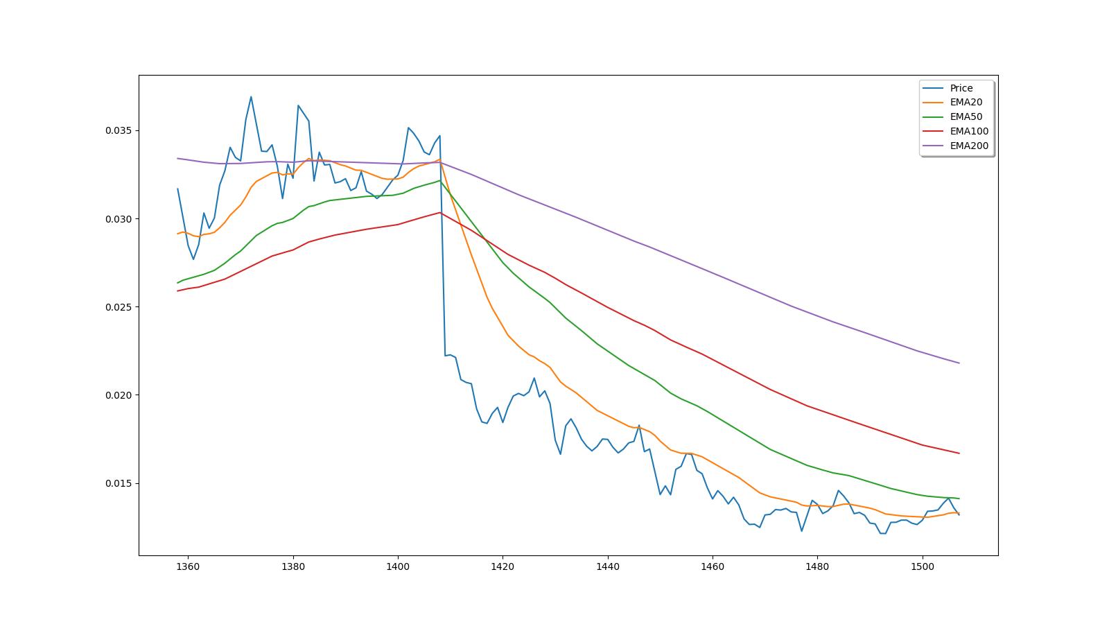 1MillionNFTs Exponential Moving Averages
