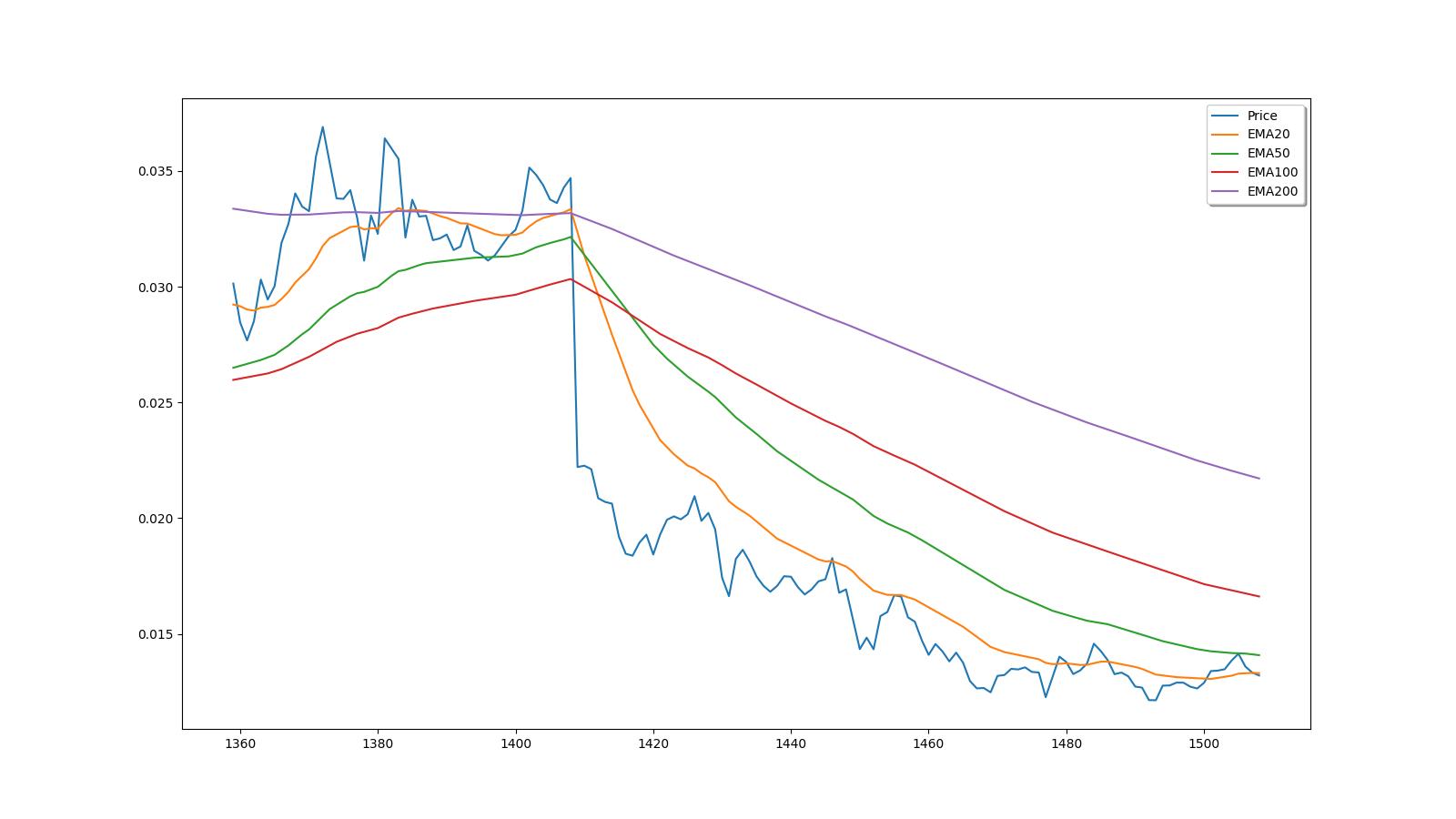1MillionNFTs Exponential Moving Averages