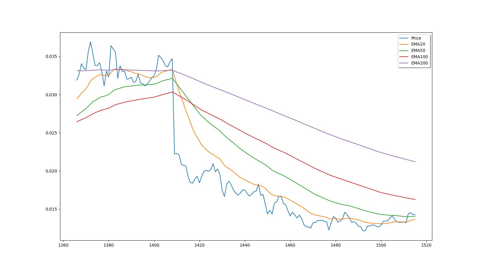 1MillionNFTs Exponential Moving Averages