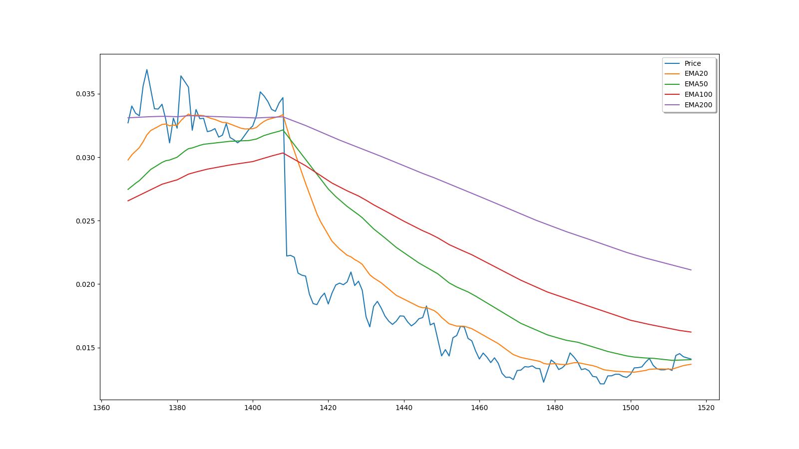 1MillionNFTs Exponential Moving Averages
