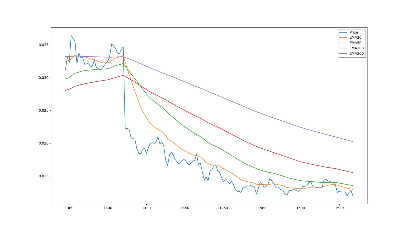 1MillionNFTs Exponential Moving Averages
