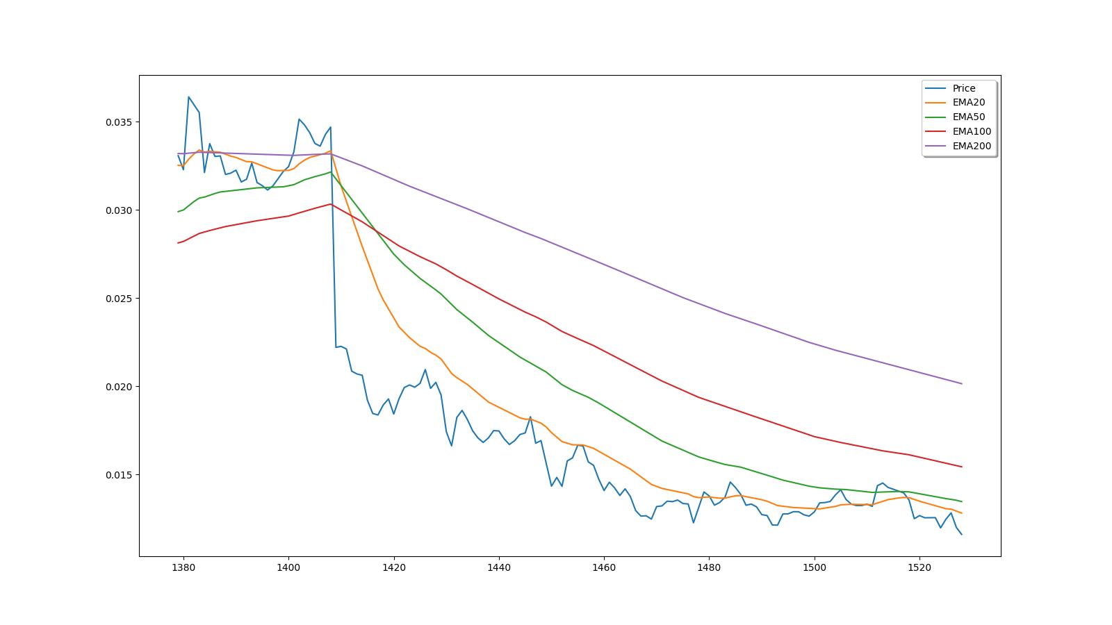 1MillionNFTs Exponential Moving Averages