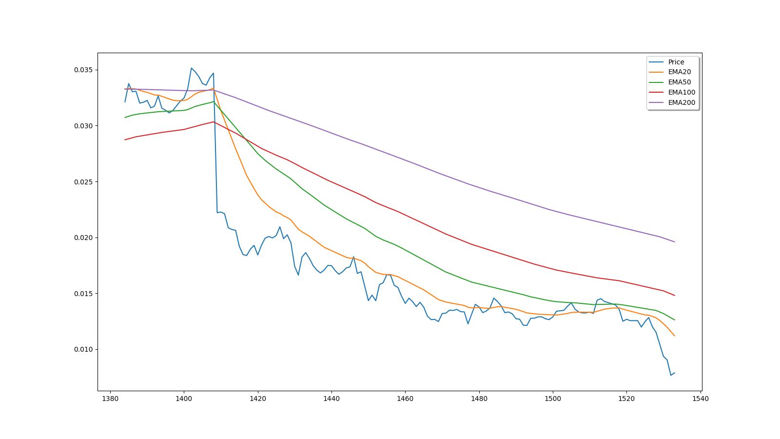 1MillionNFTs Exponential Moving Averages