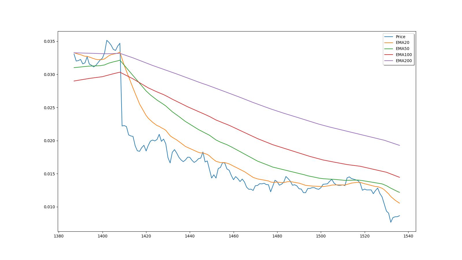 1MillionNFTs Exponential Moving Averages