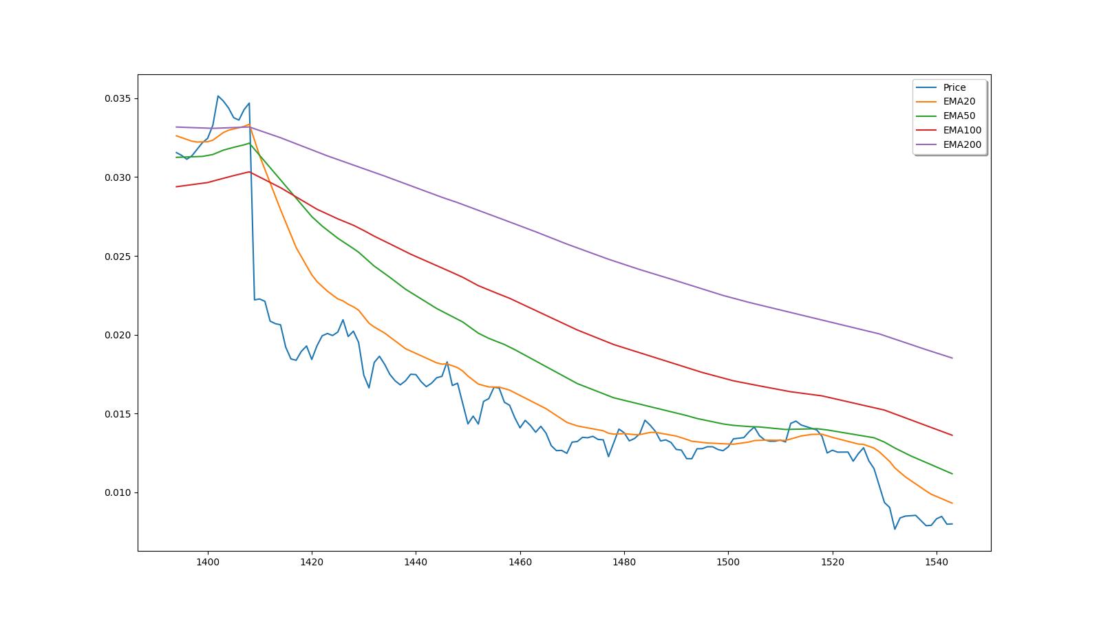 1MillionNFTs Exponential Moving Averages
